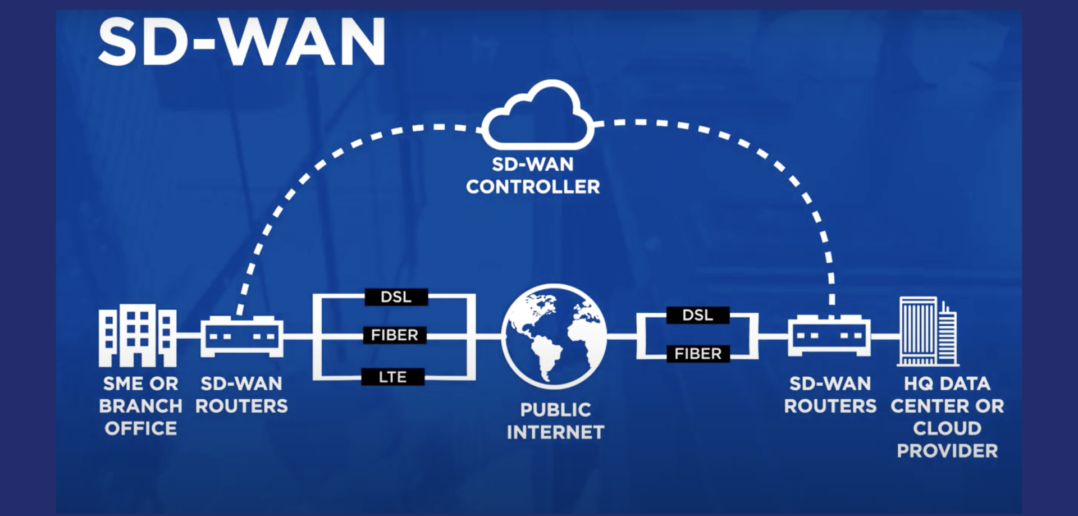 Common Problems Of Your SD-WAN And How To Fix It